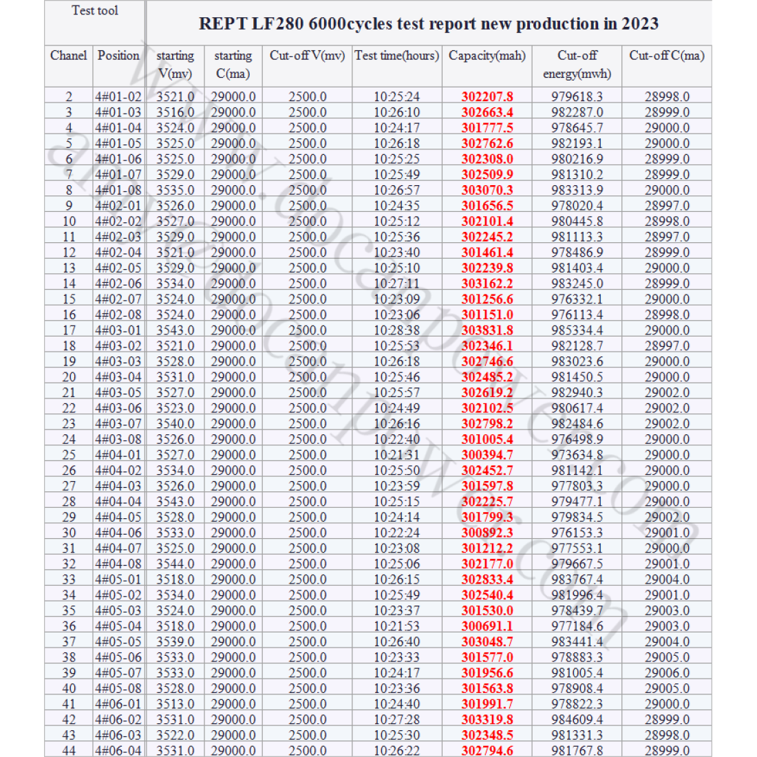 LiFePO4 Battery 3.2V 280Ah - ESS Grade Prismatic Cells
